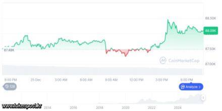 [모닝 시세브리핑] 암호화폐 시장 혼조세… 비트코인 88,094달러, 이더리움 2,954달러