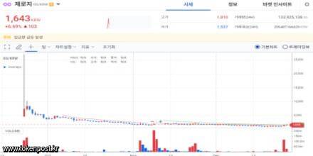 [오늘의 주목 코인] 제로지(0G), 탐욕지수 88 기록…단기 매수심리 집중