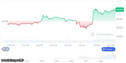 [저녁 시세브리핑] 암호화폐 시장 혼조세… 비트코인 89,072달러, 이더리움 2,974달러