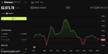 이더리움 물량 40% 손실…고래들 서로 반대 포지션