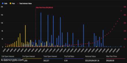 역대 최대 규모 270억달러치 옵션 만기…비트코인 반등할까?