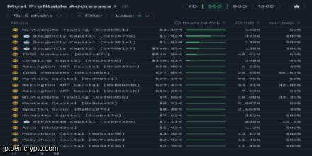暗号資産投資ファンド、市場低迷も12月は利益