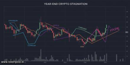 이더리움·리플·에이다, 주요 지지선 무너지며 약세 지속…연말 거래량 저조