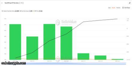 El precio de XRP ignora el impulso de sus ETF: descubre la razón detrás del estancamiento