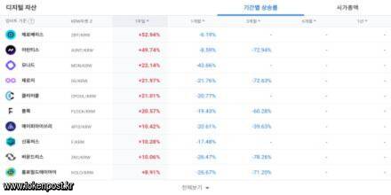 [코인 TOP 10 주간동향] 클리어풀·셀레스티아·IOST 급등…520% 체결강도 '폭발' 강세 종목 주목