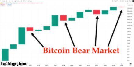Самсон Моу:  биткоин пережил медвежий 2025-й, впереди десять лет роста