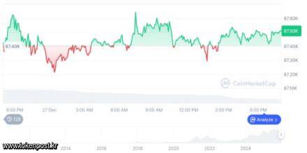 [모닝 시세브리핑] 암호화폐 시장 혼조세… 비트코인 87,507달러, 이더리움 2,928달러