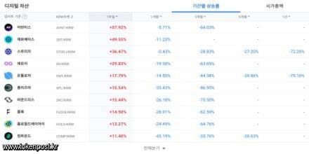 [코인 TOP 10 주간동향] 클리어풀·아반티스 등 강세…USDC∙ASTR, 매수세 집중