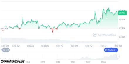 [오후 시세브리핑] 암호화폐 시장 상승세… 비트코인 87,743달러, 이더리움 2,945달러