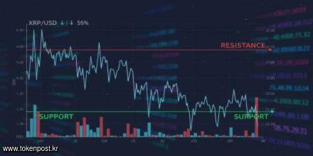 XRP, 1.80달러 지지선 근접…하락 채널 돌파 전까지 반등 제한