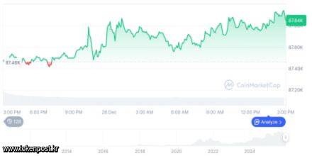 [자정 시세브리핑] 암호화폐 시장 혼조세… 비트코인 87,848달러, 이더리움 2,944달러
