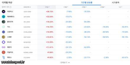 [코인 TOP 10 주간동향] 제타체인·레드스톤·애니메코인 매수 강도 급등…IOST·클리어풀 주간 강세