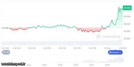 [오후 시세브리핑] 암호화폐 시장 혼조세… 비트코인 89,086달러, 이더리움 3,000달러