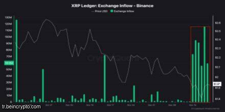 XRP Kritik Eşik’te: Zincir Üstü Veriler ve Grafikler Farklı Anlatıyor