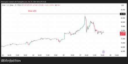 Bitcoin Attracts Capital Flight As Silver Futures Margin Call Crisis Triggers Liquidity Shock | US Crypto News