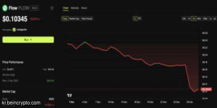 플로우(FLOW), 시장 상승세 중에 두 자릿수 하락한 이유는?