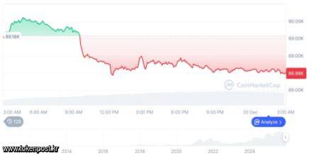 [오후 시세브리핑] 암호화폐 시장 하락세… 비트코인 86,987달러, 이더리움 2,924달러
