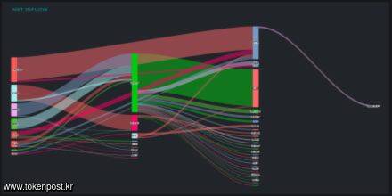 [크립토 인앤아웃] ZEC 집중 유입…BTC·ETH는 대규모 유출