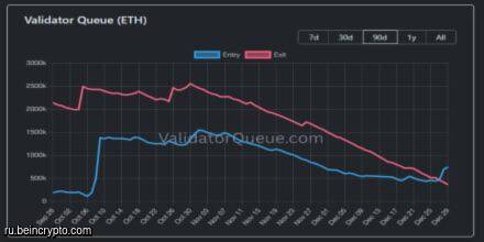 Очередь на стейкинг Ethereum превысила вывод средств впервые за квартал