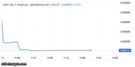 La memecoin HNUT de Solana se desploma 99%: PeckShield detecta un rug pull agrupado