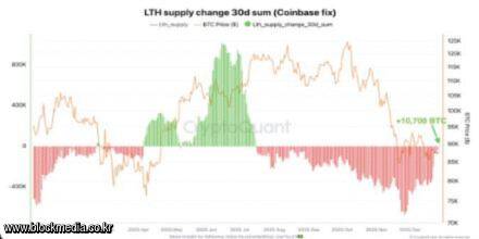 매튜 시겔 “비트코인 장기 보유자, 매도 멈췄다”… 매도 압력 완화 신호