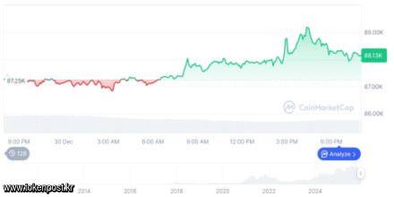 [모닝 시세브리핑] 암호화폐 시장 혼조세… 비트코인 88,147달러, 이더리움 2,968달러