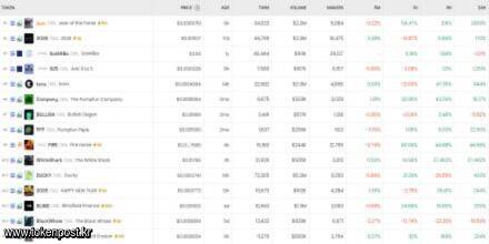 [DEX 리포트] 거래량 310억 달러…juan 1786% 급등·WhiteShark 2만7000% 폭등