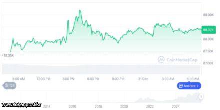 [저녁 시세브리핑] 암호화폐 시장 혼조세… 비트코인 88,396달러, 이더리움 2,971달러