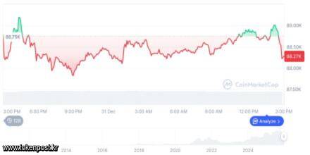 [자정 시세브리핑] 암호화폐 시장 혼조세… 비트코인 88,370달러, 이더리움 2,989달러