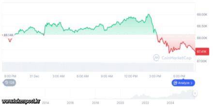 [모닝 시세브리핑] 암호화폐 시장 혼조세… 비트코인 87,435달러, 이더리움 2,968달러