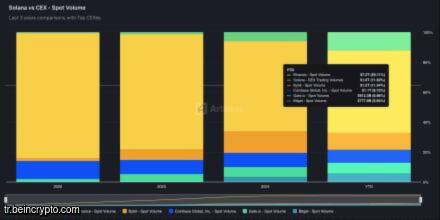 Solana DEX’ler, SOL fiyatı durgunken 1,6 trilyon Dolar hacimle kripto para borsalarını geçti