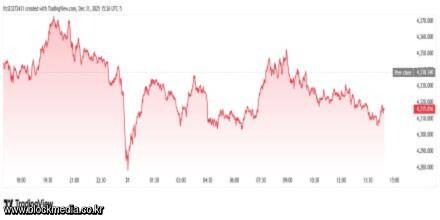 64%나 폭등한 금값, 연말 마지막날엔 숨 고르기