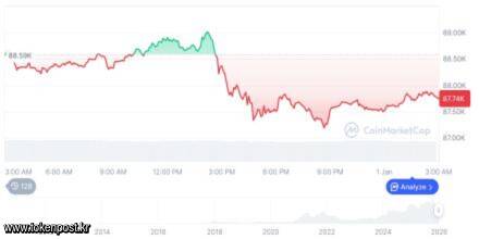 [오후 시세브리핑] 암호화폐 시장 혼조세… 비트코인 87,763달러, 이더리움 2,977달러