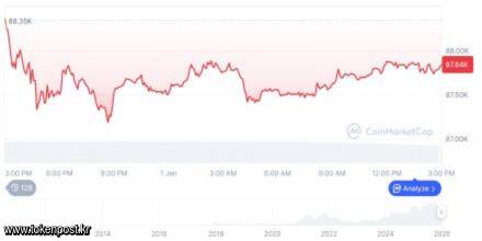[자정 시세브리핑] 암호화폐 시장 하락세… 비트코인 87,845달러, 이더리움 2,981달러