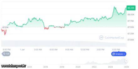 [모닝 시세브리핑] 암호화폐 시장 혼조세… 비트코인 88,235달러, 이더리움 2,990달러