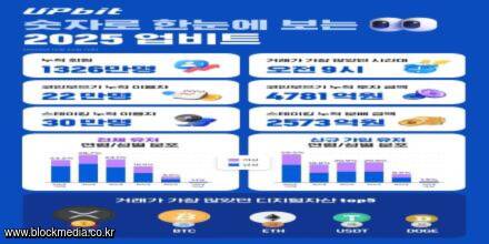 지난해 업비트서 거래 1위는 XRP…이용자 44%가 2030세대