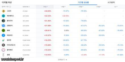 [코인 TOP 10 주간동향] 스토리·페페 등 강세... 게임빌드 100% 급등, 리네아·제타체인 매수세 집중