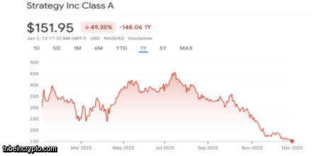 MicroStrategy’nin Hissesi 2025’te %49’dan Fazla Düştü: 2026’da Zorlu Yıl Devam Edebilir