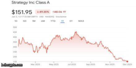 MicroStrategy’s Stock Slid Over 49% in 2025: Why 2026 Could Be Another Tough Year