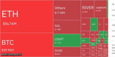 암호화폐 시장, 24시간 동안 숏 포지션 위주로 대규모 청산…ETH 5476만 달러 청산