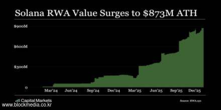 솔라나 토큰화 실물자산 가치 한 달 새 10% 증가…ETF 유입도 지속
