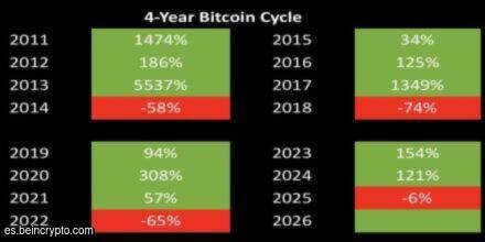 Resumen cripto de la semana: ¿Fin del ciclo de Bitcoin?, altcoins que podría superar a BTC, y más…