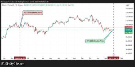 Bitcoin’ın 2025’te Gerçekleşmeyen Büyük Tahminleri | ABD Kripto Para Haberleri