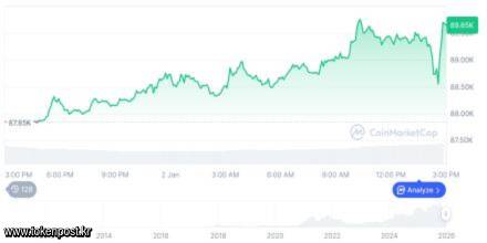 [자정 시세브리핑] 암호화폐 시장 상승세… 비트코인 89,728달러, 이더리움 3,080달러