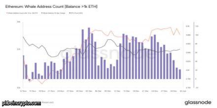 Cena Ethereum odbija w nowym roku, jednak brak uczestników rynku może uśpić kurs