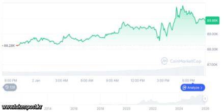 [모닝 시세브리핑] 암호화폐 시장 상승세… 비트코인 89,923달러, 이더리움 3,123달러