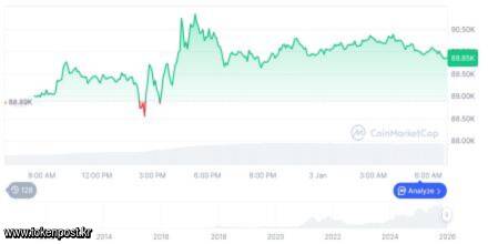 [저녁 시세브리핑] 암호화폐 시장 상승세… 비트코인 89,849달러, 이더리움 3,098달러