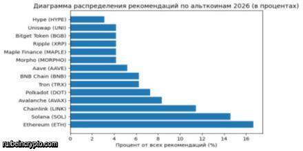Лучшие альткоины для инвестиций в 2026 году