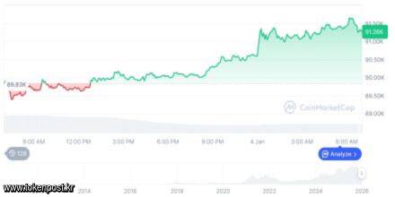 [저녁 시세브리핑] 암호화폐 시장 상승세… 비트코인 91,204달러, 이더리움 3,138달러