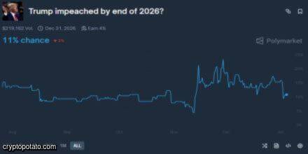 Trump-Linked Crypto Assets Explode After US Attacks as Impeachment Odds Go Wild